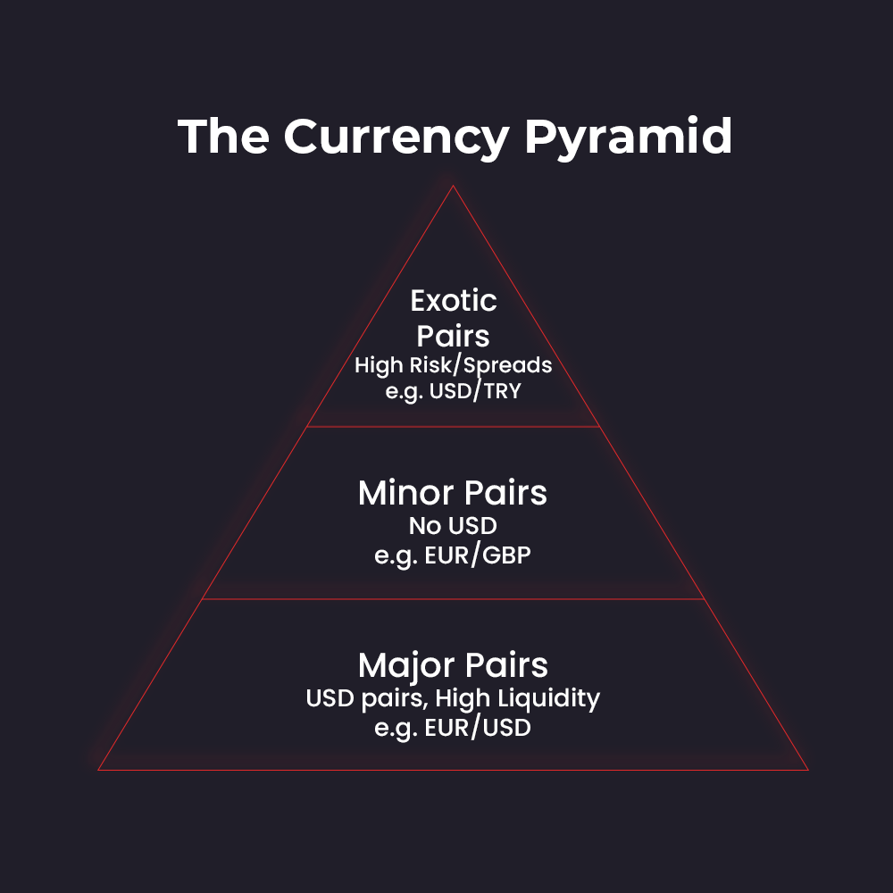 Understanding Forex Currency Pairs | G2G Group LTD